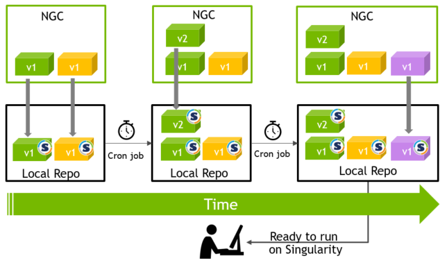 Automating Downloads with NGC Container Replicator, Ready-to-Run on ...