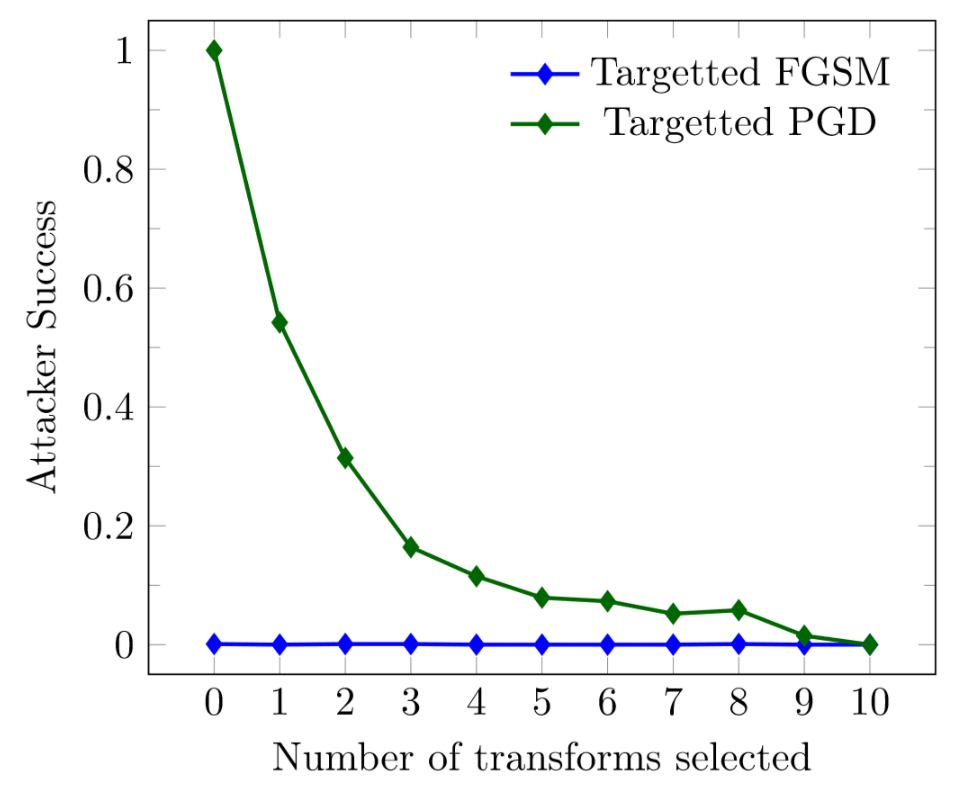 Combating Adversarial Attacks with a Barrage of Random Transforms (BaRT) | NVIDIA Technical Blog