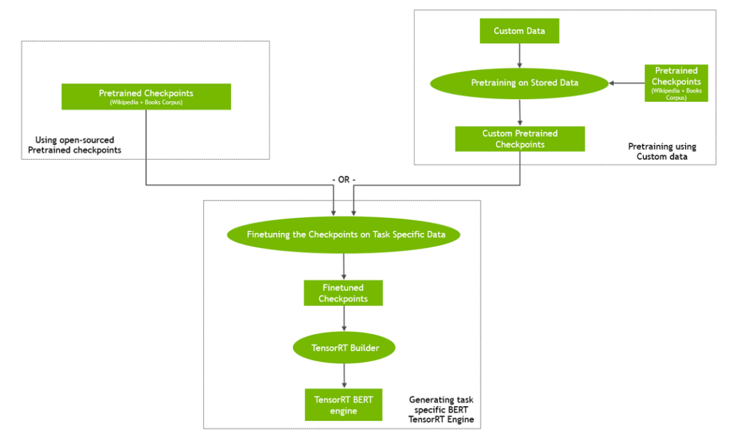 Real-Time Natural Language Understanding with BERT Using TensorRT ...