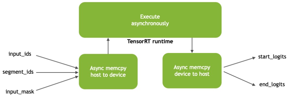 Real-Time Natural Language Understanding with BERT Using TensorRT | NVIDIA Technical Blog