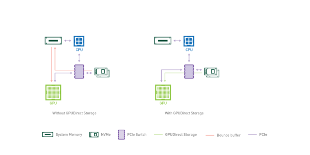 Accelerating IO in the Modern Data Center: Magnum IO Storage | NVIDIA ...