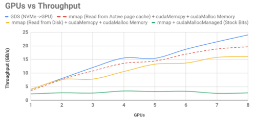 GPUDirect Storage: A Direct Path Between Storage and GPU Memory ...