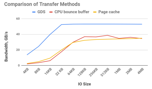 GPUDirect Storage: A Direct Path Between Storage and GPU Memory ...