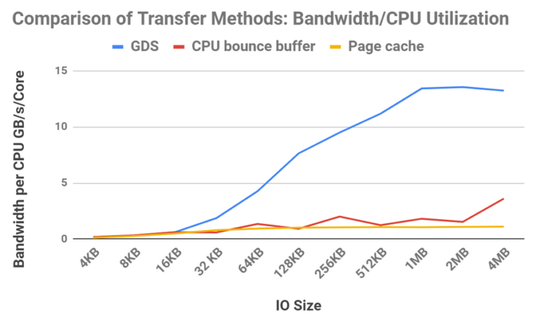 GPUDirect Storage: A Direct Path Between Storage and GPU Memory ...