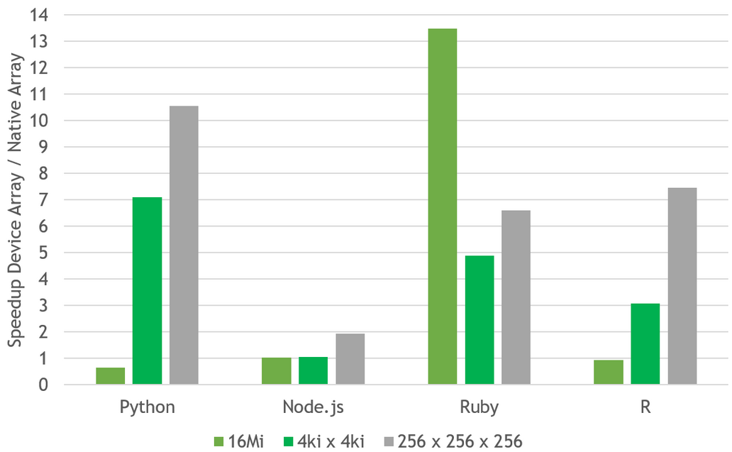 Grcuda A Polyglot Language Binding For Cuda In Graalvm Nvidia Technical Blog