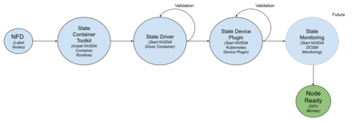 Nvidia Gpu Operator Simplifying Gpu Management In Kubernetes Nvidia