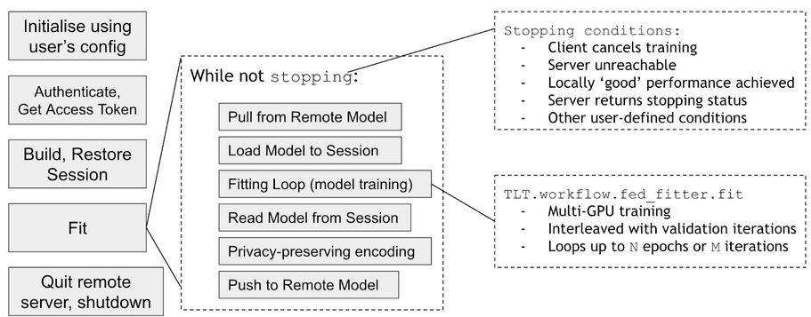 Federated Learning powered by NVIDIA Clara | NVIDIA Technical Blog Federated Learning powered by NVIDIA Clara | NVIDIA Technical Blog
