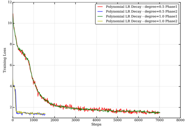 Pretraining BERT with Layer-wise Adaptive Learning Rates | NVIDIA ...