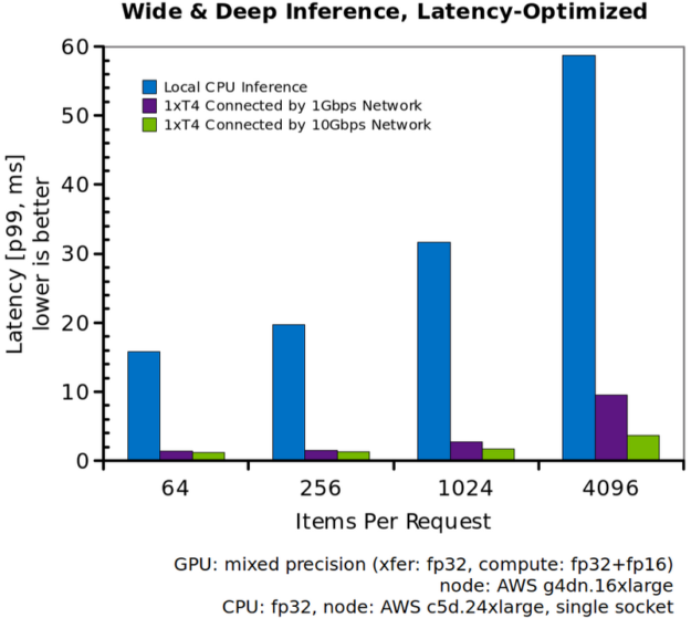 Accelerating Wide & Deep Recommender Inference on GPUs | NVIDIA ...