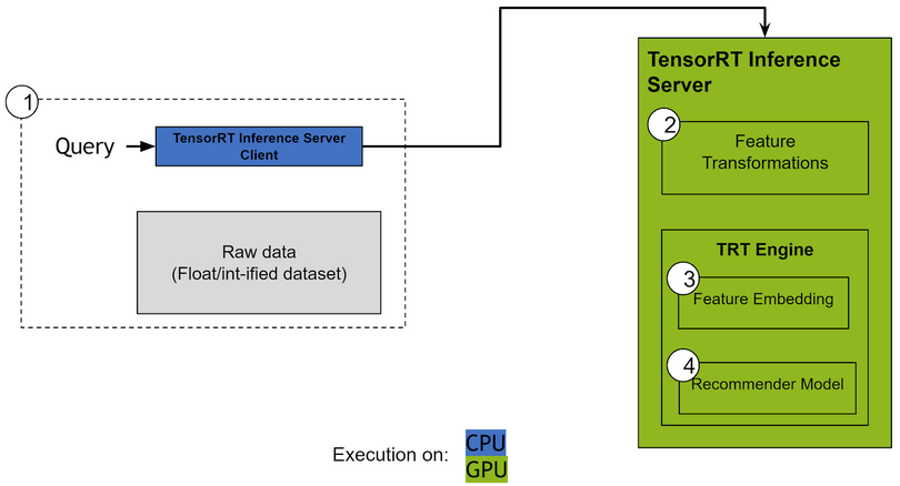 Accelerating Wide & Deep Recommender Inference on GPUs | NVIDIA ...