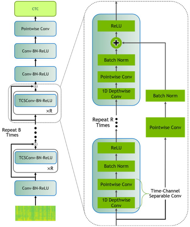 Develop Smaller Speech Recognition Models with the NVIDIA NeMo ...