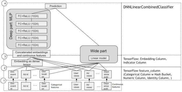 Accelerating the Wide & Deep Model Workflow from 25 Hours to 10 Minutes ...