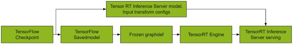 Accelerating Wide & Deep Recommender Inference on GPUs | NVIDIA ...