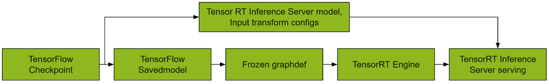 Accelerating Wide & Deep Recommender Inference on GPUs | NVIDIA ...