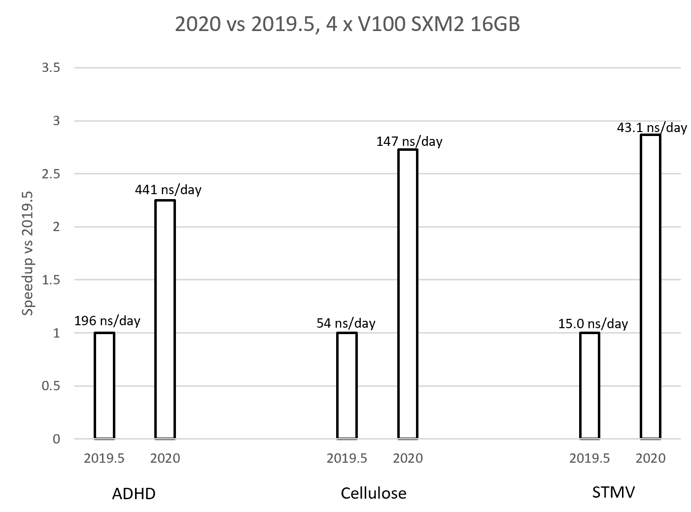 Creating Faster Molecular Dynamics Simulations with GROMACS 2020 ...