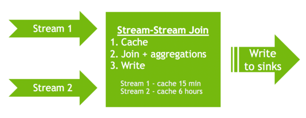 Merging Telemetry and Logs from Microservices at Scale with Apache Spark | NVIDIA Technical Blog