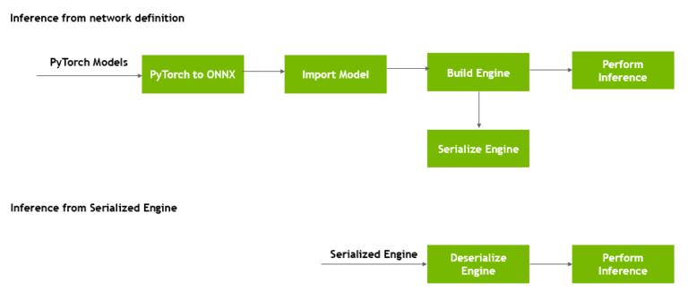 Speeding Up Deep Learning Inference Using Nvidia Tensorrt Updated