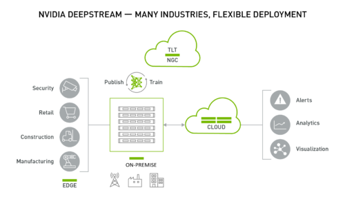 Building Intelligent Video Analytics Apps Using NVIDIA DeepStream 5.0 (Developer Preview Edition ...