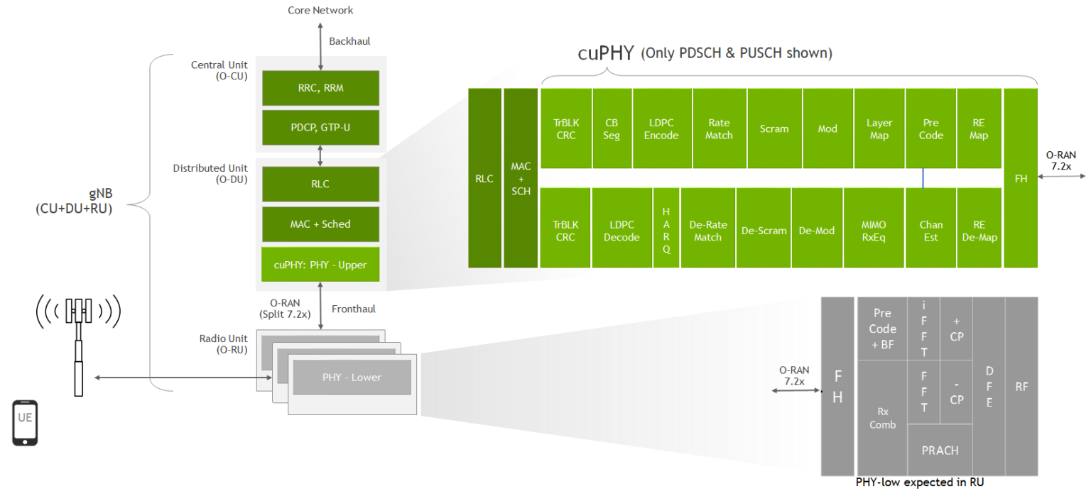 Building an Accelerated 5G CloudRAN at the Edge | NVIDIA Technical Blog
