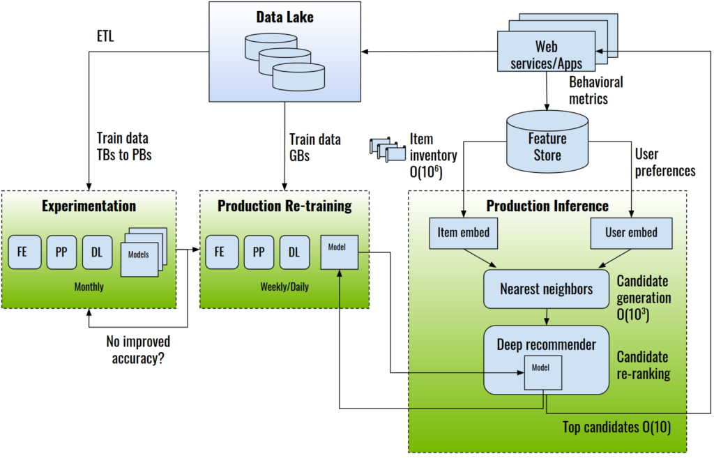 Announcing NVIDIA Merlin: An Application Framework for Deep Recommender Systems | NVIDIA ...