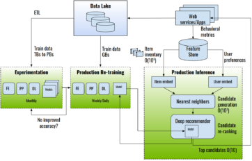 Announcing NVIDIA Merlin: An Application Framework for Deep Recommender ...