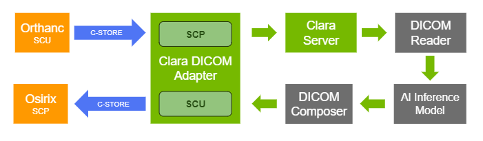 Deploying Healthcare AI Workflows with the NVIDIA Clara Deploy ...