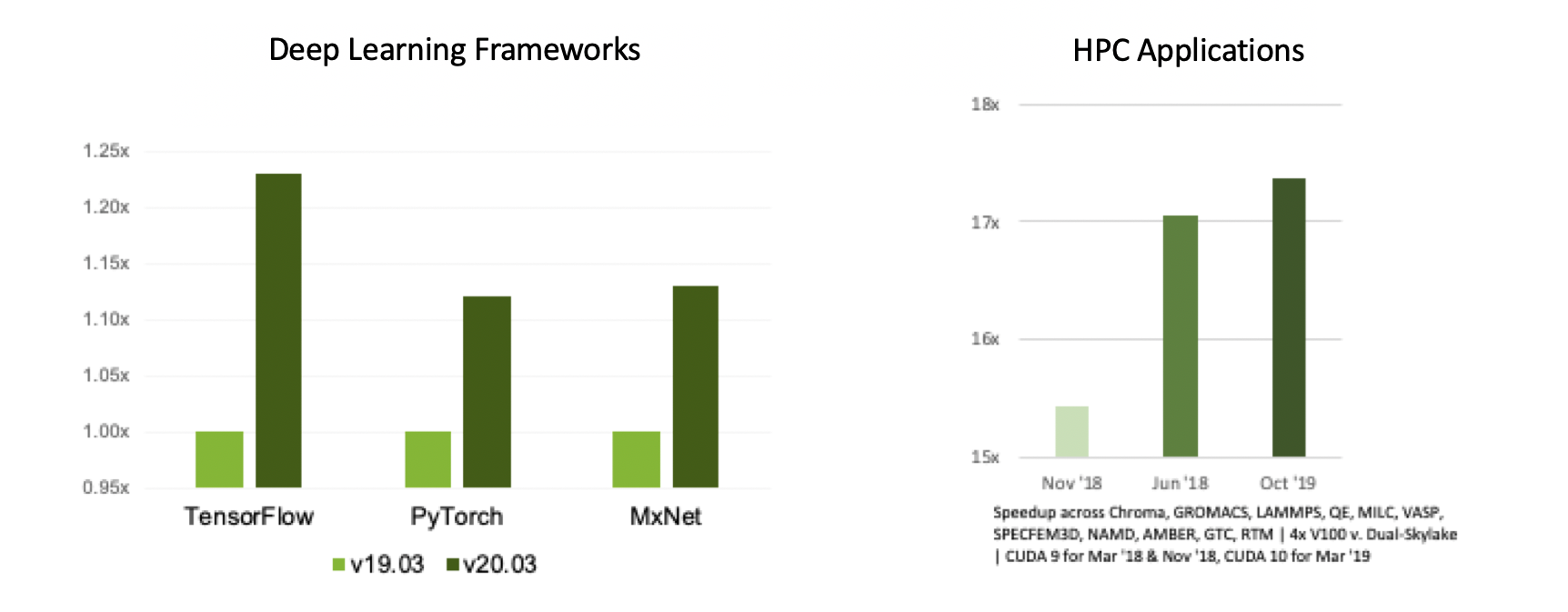 Simplifying Hpc Workflows With Nvidia Ngc Container Environment Modules Nvidia Technical Blog