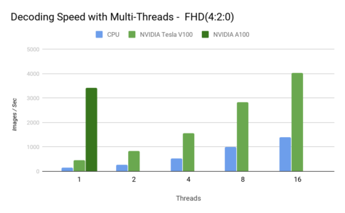 Leveraging the Hardware JPEG Decoder and NVIDIA nvJPEG Library on NVIDIA A100 GPUs | NVIDIA ...