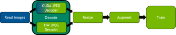 Loading Data Fast with DALI and the New Hardware JPEG Decoder in NVIDIA A100 GPUs | NVIDIA ...