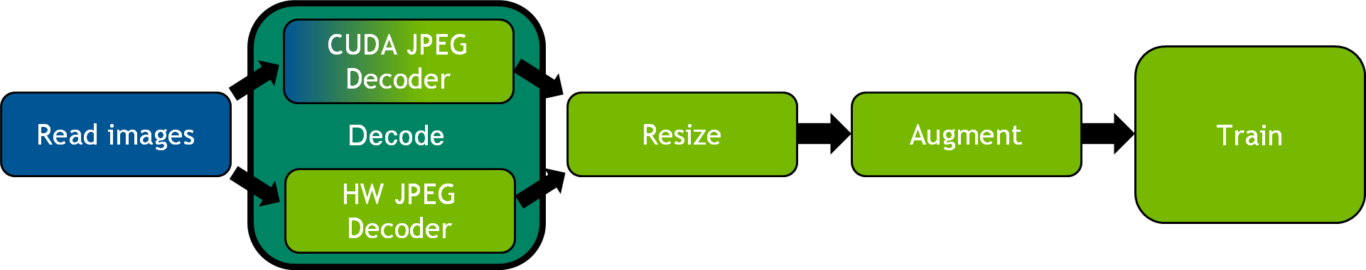 Loading Data Fast with DALI and the New Hardware JPEG Decoder in NVIDIA A100 GPUs | NVIDIA ...