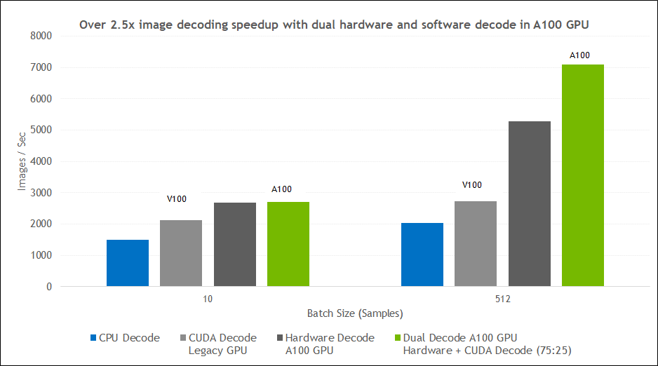 Loading Data Fast with DALI and the New Hardware JPEG Decoder in NVIDIA ...