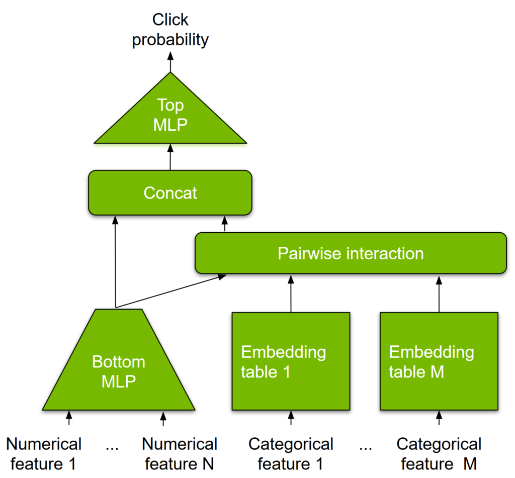 Optimizing the Deep Learning Recommendation Model on NVIDIA GPUs | NVIDIA Technical Blog