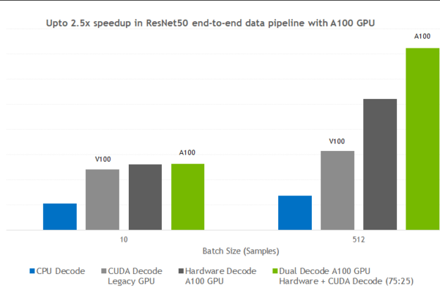 Loading Data Fast with DALI and the New Hardware JPEG Decoder in NVIDIA A100 GPUs | NVIDIA ...