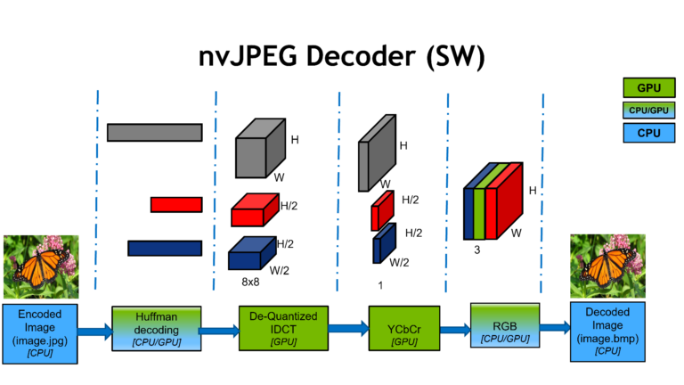 Leveraging The Hardware Jpeg Decoder And Nvidia Nvjpeg Library On Nvidia A100 Gpus Nvidia