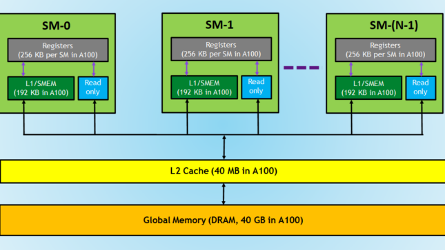 Understanding PTX, the Assembly Language of CUDA GPU Computing | NVIDIA Technical Blog