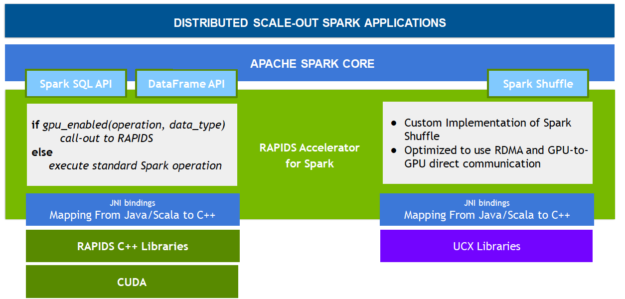 Accelerating Apache Spark 3.0 with GPUs and RAPIDS | NVIDIA Technical Blog