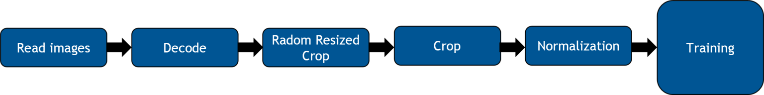 Loading Data Fast with DALI and the New Hardware JPEG Decoder in NVIDIA A100 GPUs | NVIDIA ...