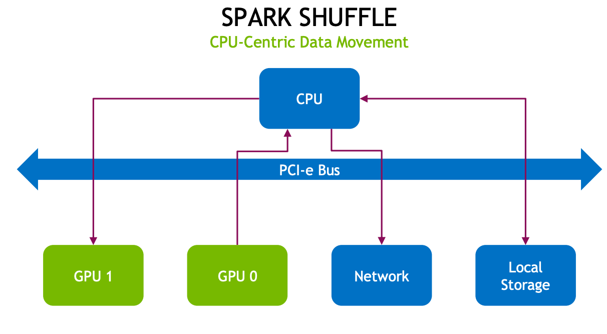 Accelerating Apache Spark 3.0 with GPUs and RAPIDS | NVIDIA Technical Blog