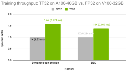 Improving Computer Vision with NVIDIA A100 GPUs | NVIDIA Technical Blog
