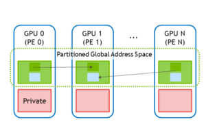 Accelerating NVSHMEM 2.0 Team-Based Collectives Using NCCL | NVIDIA Technical Blog