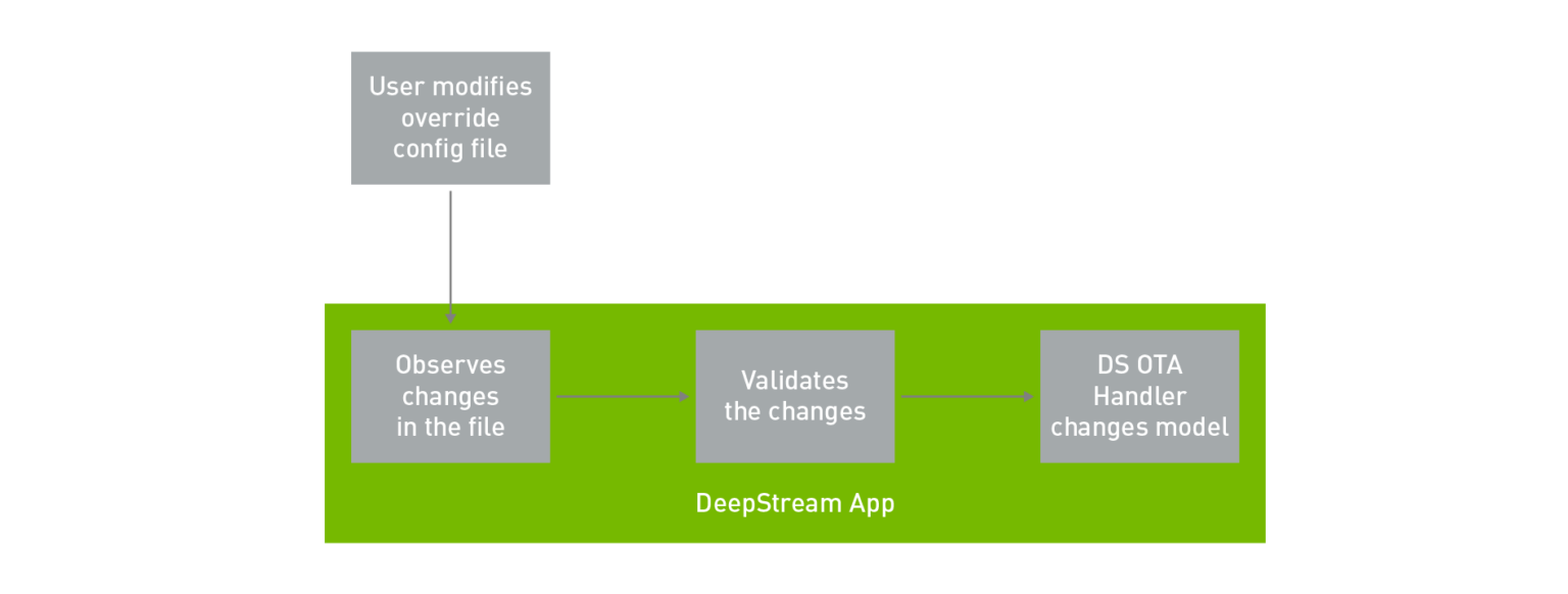 Building Intelligent Video Analytics Apps Using NVIDIA DeepStream 5.0 (Updated for GA) | NVIDIA ...