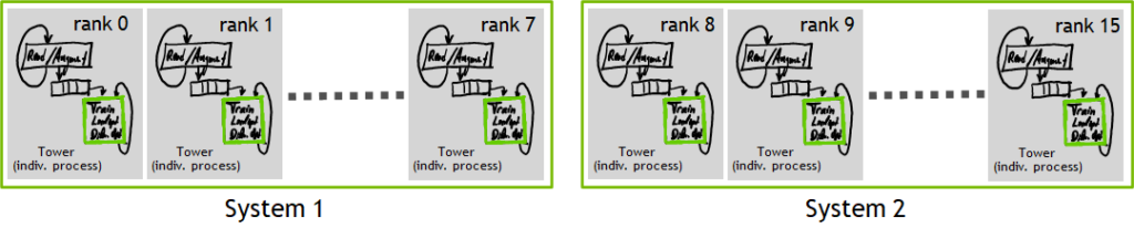 Validating Distributed Multi-Node Autonomous Vehicle AI Training with ...
