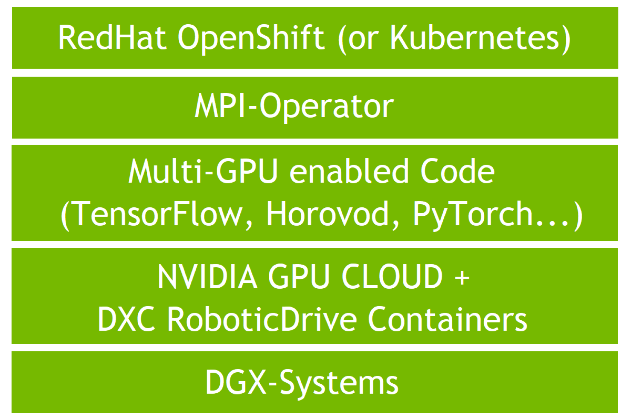 Building AI Infrastructure with NVIDIA DGX A100 for Autonomous Vehicles ...