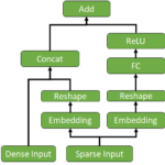 Introducing NVIDIA Merlin HugeCTR: A Training Framework Dedicated to Recommender Systems ...