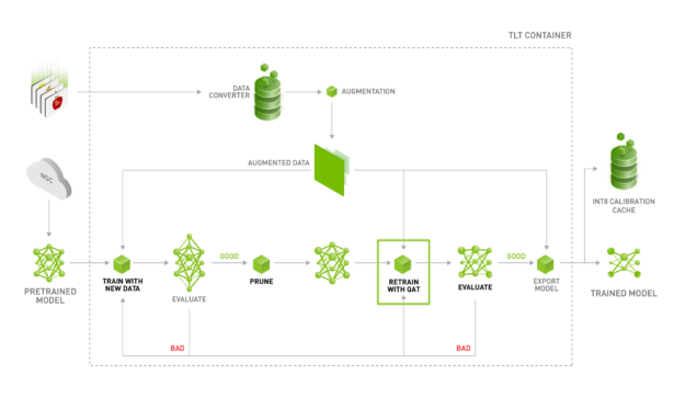 Improving Int8 Accuracy Using Quantization Aware Training And The Nvidia Tao Toolkit Nvidia 