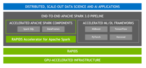 Optimizing and Improving Spark 3.0 Performance with GPUs | NVIDIA ...