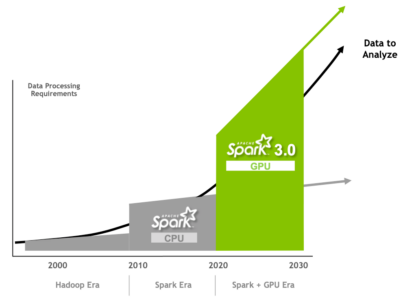Optimizing and Improving Spark 3.0 Performance with GPUs | NVIDIA ...