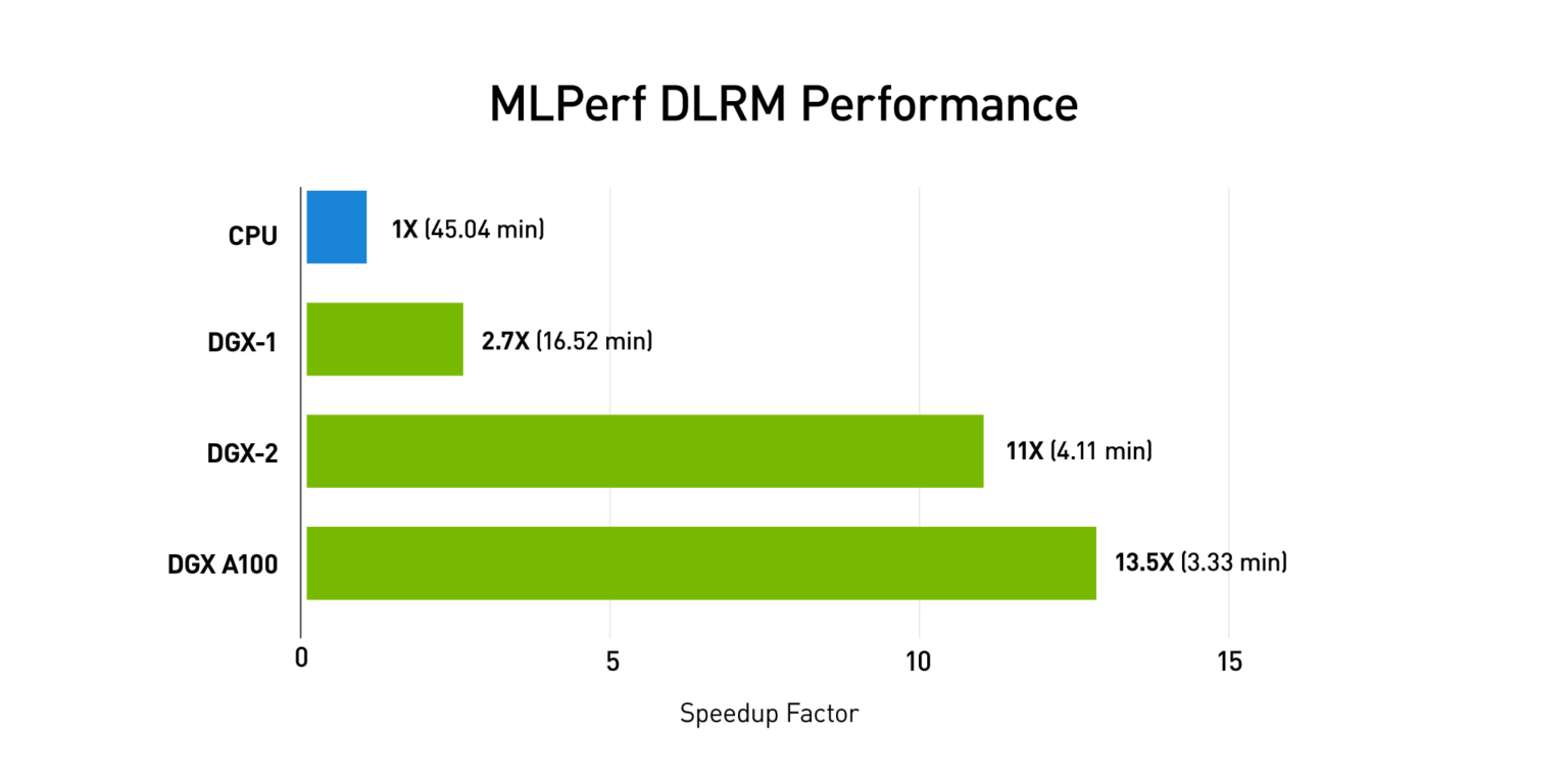 NVIDIA Merlin Accelerates Recommender Workflows with .4 Release ...