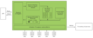 Deploying AI Deep Learning Models with NVIDIA Triton Inference Server ...