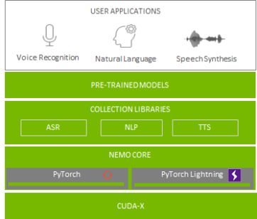 Speeding Up Development of Speech and Language Models with NVIDIA NeMo ...